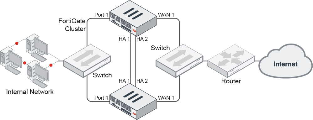Link monitoring and HA failover time | FortiGate / FortiOS 7.0.0 | Fortinet Document Library